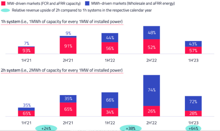 Germany: 2-Hour BESS Revenues Nearly Triple Since 2021 - TGPRO